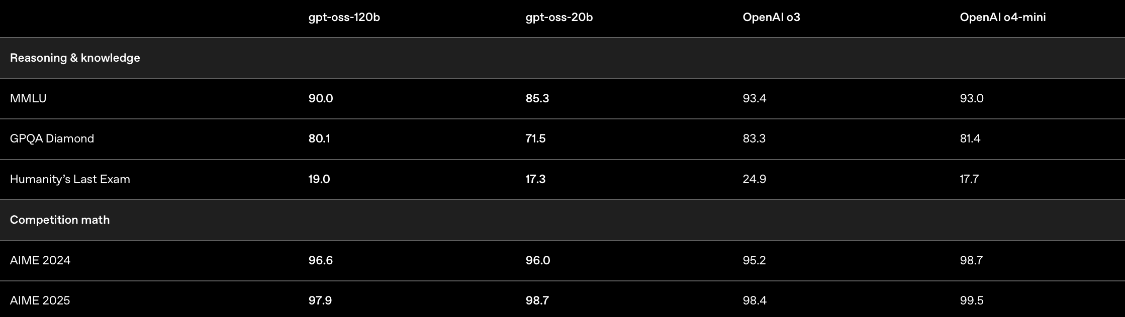 gpt-oss-120b и gpt-oss-20b: что за модели выложила OpenAI в open source | РБК Тренды